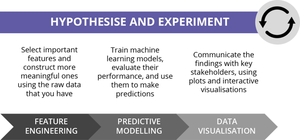 The Machine Learning Lifecycle